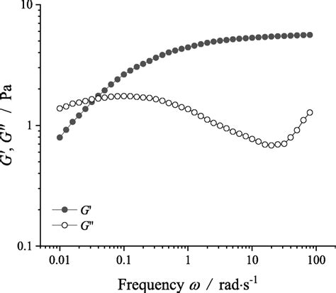 The Elastic Modulus G′ And The Viscous Modulus G″ As Functions Of Download Scientific Diagram