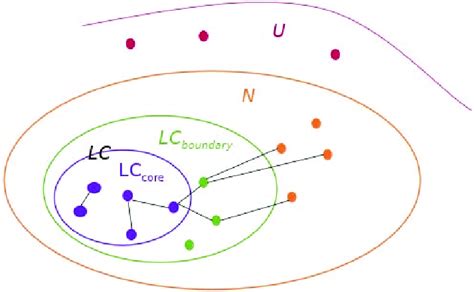 Scheme Of Local Community Definition For Greedy Techniques Download Scientific Diagram