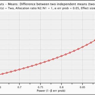 Line graph showing sample size estimation using power analysis α err Download Scientific