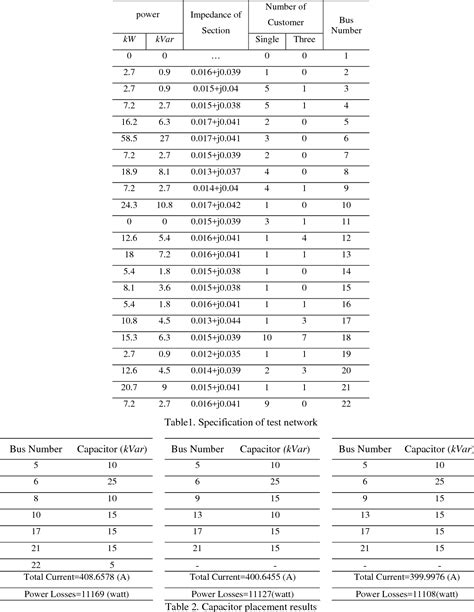 Table 2 From Capacitor Placement In Distribution Networks Using Ant Colony Algorithm Semantic