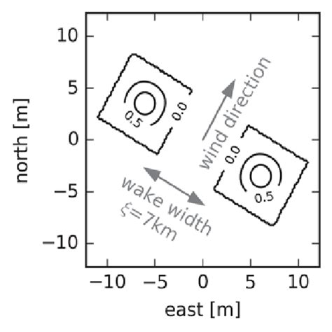 A Two Dimensional Filter F Wf ξ Used For Wake Filtering Based On The
