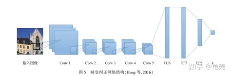 环视鱼眼图像处理深度学习研究进展 知乎