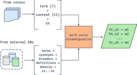Representation Of The Word Sense Disambiguation Workflow Download