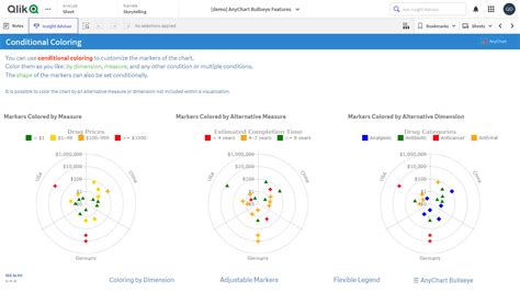 Bullseye Chart Features Demo Apps For Qlik Sense Anychart Qlik