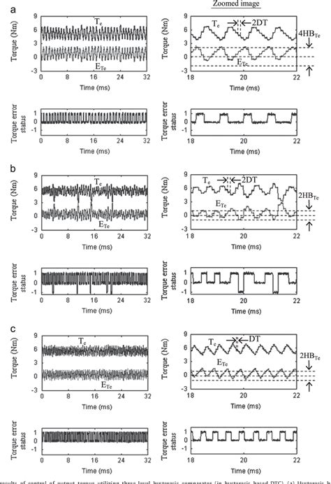 Figure 1 From A Review Of Direct Torque Control Of Induction Motors For Sustainable Reliability
