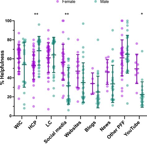 Percent Helpfulness Scores On Resources For Feeding Infants