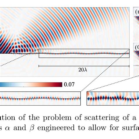 Rate Of Convergence Of The Zeroth First Second Third And Download Scientific Diagram