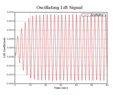 Oscillating Laminar Flow Around A Circular Cylinder