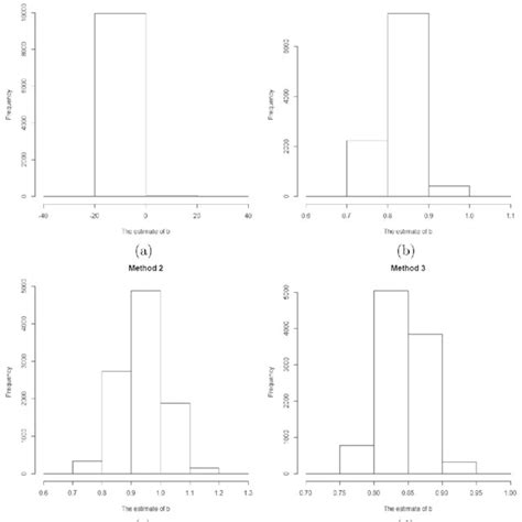 The Four Figures Present The Distribution Of The Estimate Of B For 10 Download Scientific