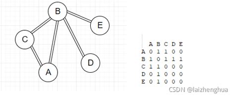 数据结构 图（graph）案例代码javapython均有实现生成j简单的graph数据 Csdn博客