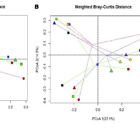 Principal Coordinate Analysis Pcoa Biplot Of Bray Curtis Download Scientific Diagram