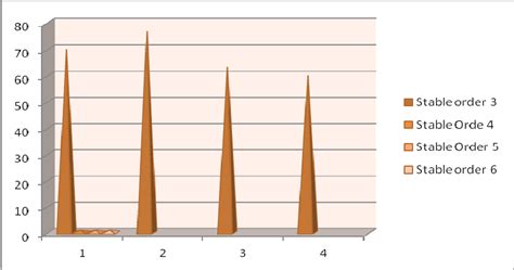 Percentage Of Corrects On Stable Order Principle From Number Counting 3 Percentage Of Corrects On Stable Order Principle From Number Counting 3