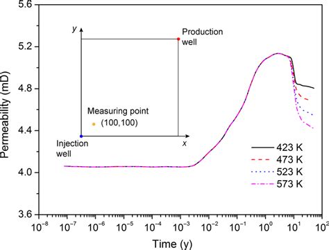 Permeability Variation Of The Point 100 M 100 M With Time At