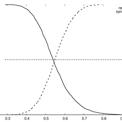 Farfrr Curves Using Hocquet Distance Of Real Samples Against