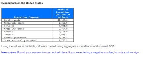 Solved The Table Below Shows Hypothetical Values Of The Chegg