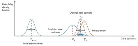 Figure 3 The Classic Illustration Of The Kalman Filter Image Source