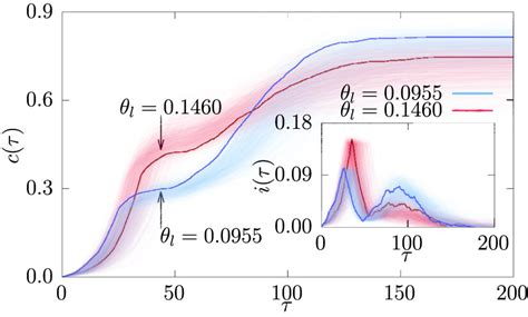 Fraction Of Cumulative Fraction C Of Infected As A Function Of Time τ