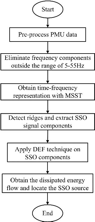 Figure 1 From Subsynchronous Oscillation Analysis Using Multisynchrosqueezing Transform And