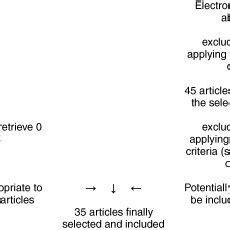 Quorum Statement Flow Diagram Of The Literature Search Download Scientific Diagram