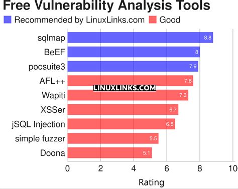 9 Useful Free And Open Source Reverse Vulnerability Analysis Tools