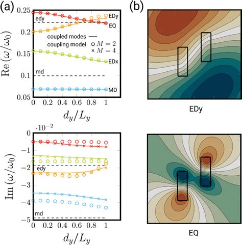 Coupled Modes Of An Asymmetric Dimer A Real Top And Imaginary