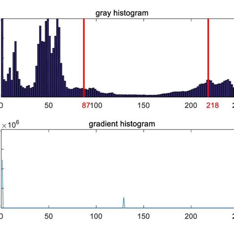 Statistical Histogram For Adaptive Canny Threshold Download