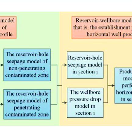 Flow Chart Of Model Construction Download Scientific Diagram