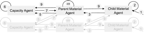 Interaction Between Agents Download Scientific Diagram