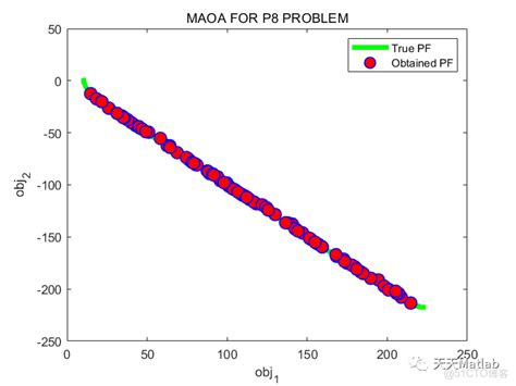 【智能优化算法 算术算法】基于算术优化算法 maoa 求解多目标优化问题附matlab代码 matlab仿真博客的技术博客 51cto博客
