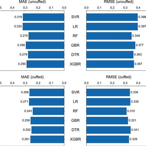Comparison Of The Six Machine Learning Models The Bar Graphs Showing