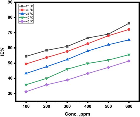 Temperatures Effect On Ie Of Cu Corrosion In Sar Solution Without And Download Scientific