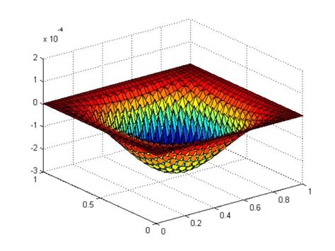 Using 9 Node Lagrange Rectangular Element In Mindlin Plate