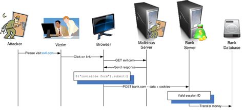 Aspnet Web Apida Cross Site Request Forgery Csrf Saldırı Güvenliği Gökhan Gökalp