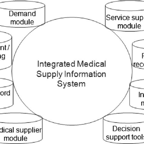 Integrated Msis Architecture Download Scientific Diagram