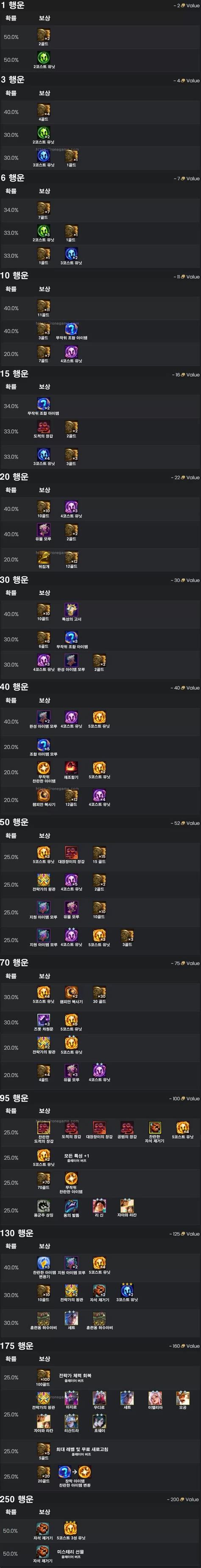 롤토체스 시즌11 행운 보상 정리 9행운 황금 나무