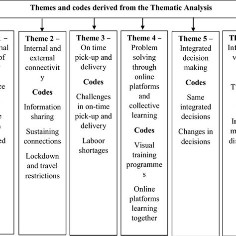 Themes And Codes Derived From The Thematic Analysis Source Based On Download Scientific
