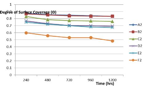 Graph Of Degree Of Surface Coverage Θ Vs Time Hrs Download