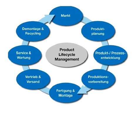 Product Lifecycle Procedure