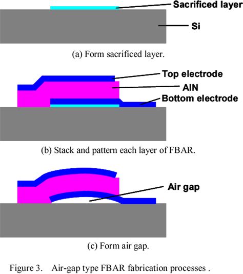 Figure 3 From 7e 1 An Air Gap Type Fbar Filter Fabricated Using A Thin Sacrificed Layer On A