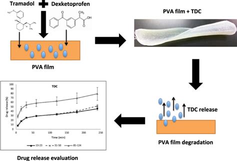Synthesis Of A Pva Drug Delivery System For Controlled Release Of A Tramadol Dexketoprofen