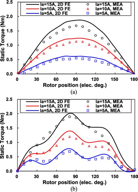 Figure 1 From Comparative Analysis Of Partitioned Stator Flux Reversal