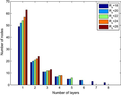 Node Distribution With Varying Sensing Range Download Scientific Diagram