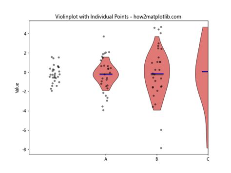 How Is Violinplot Different From Boxplot Matplotlib Color