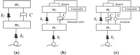 Structure Of Three Types Of Suspension A Passive Suspension B