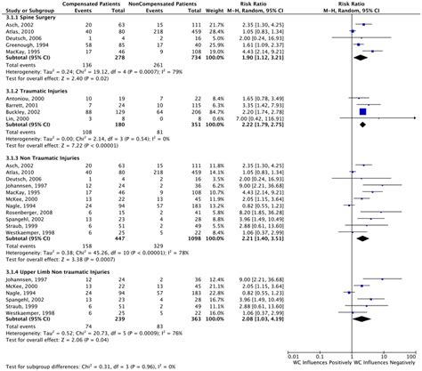 Forest Plots For Studies Reporting Dichotomous Data This Forest Plot