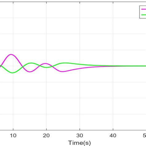 State Response X T Of System With Control Input Download Scientific