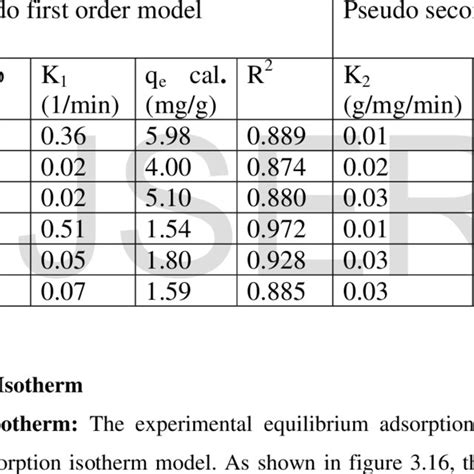 Comparison Of Pseudo First And Second Order Kinetic Models Rate
