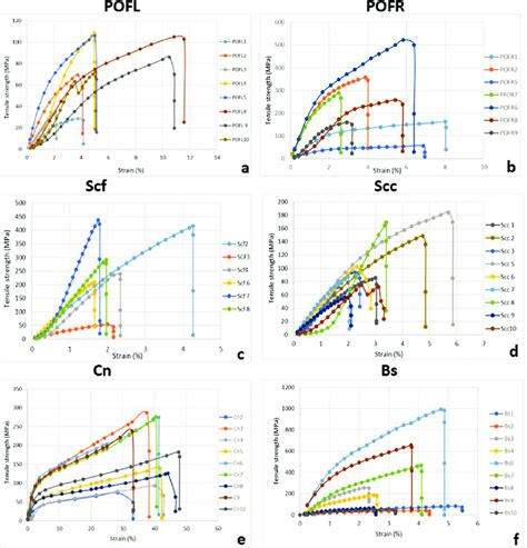 Typical Tensile Load Deflection Curves For Tropical Fibers Download Scientific Diagram