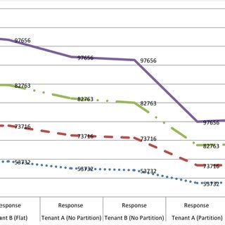 Shared Data Performance Latency Vs Increases In Data Size Download
