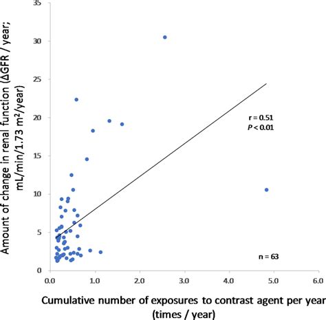 correlation analysis between the yearly number of contrast exposures